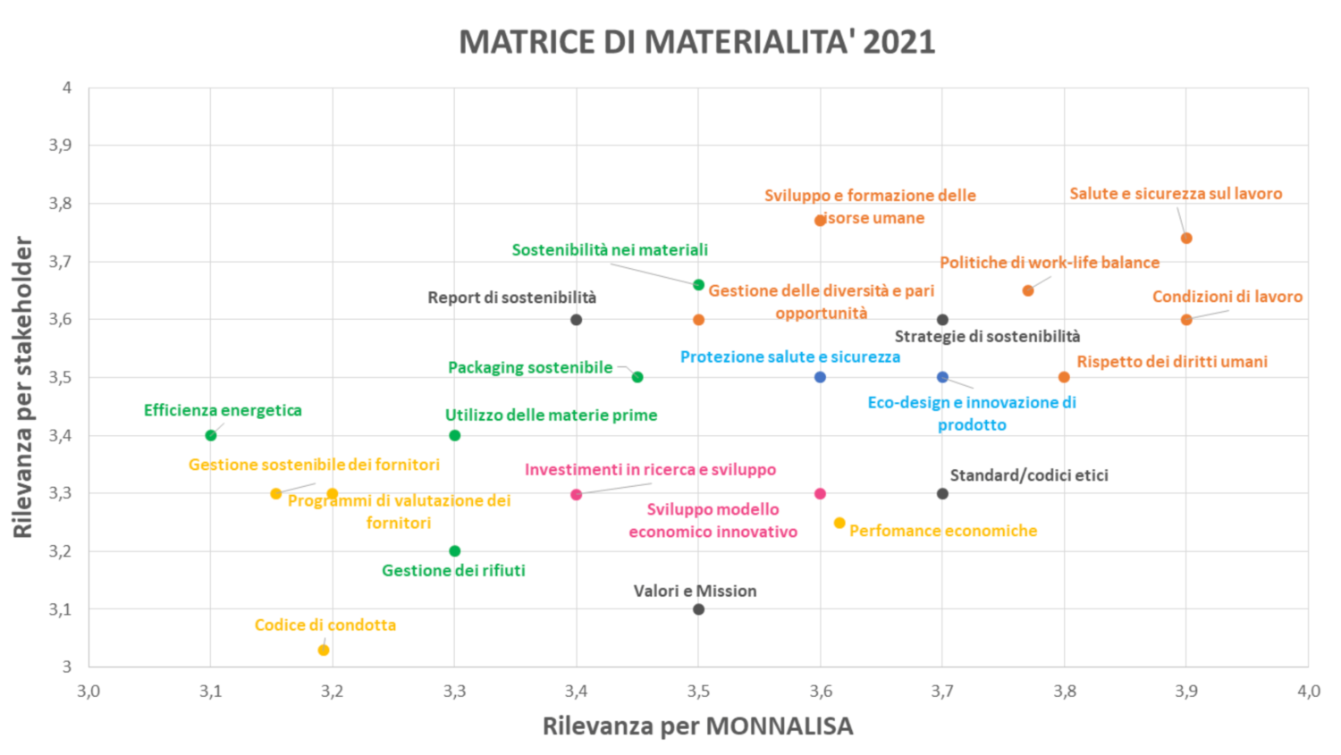 Matrice di materialità - Monnalisagroup