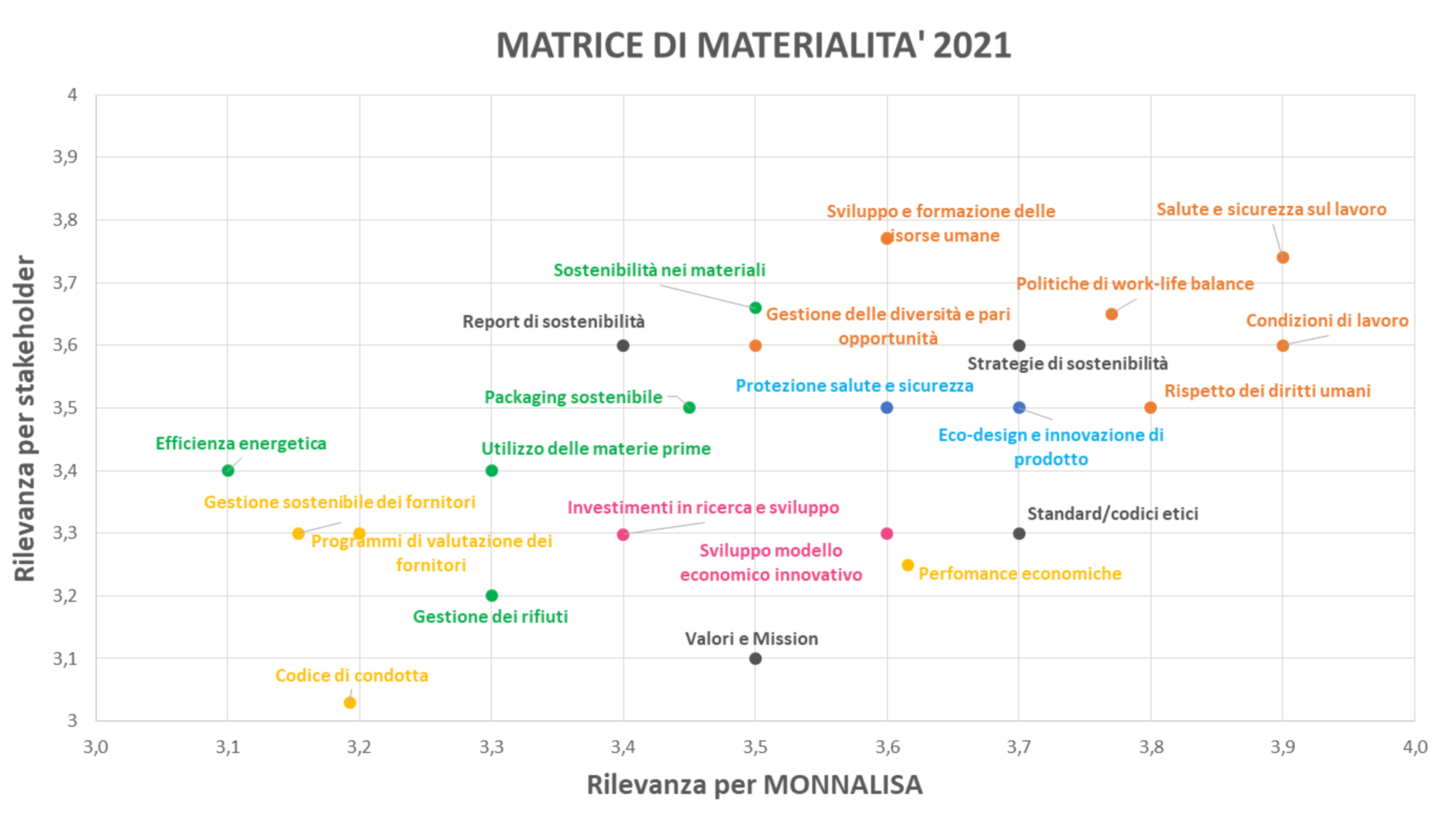 Matrice di materialità - Monnalisagroup