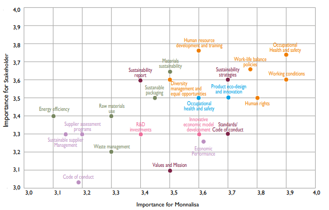 MATERIALITY MATRIX - Monnalisagroup